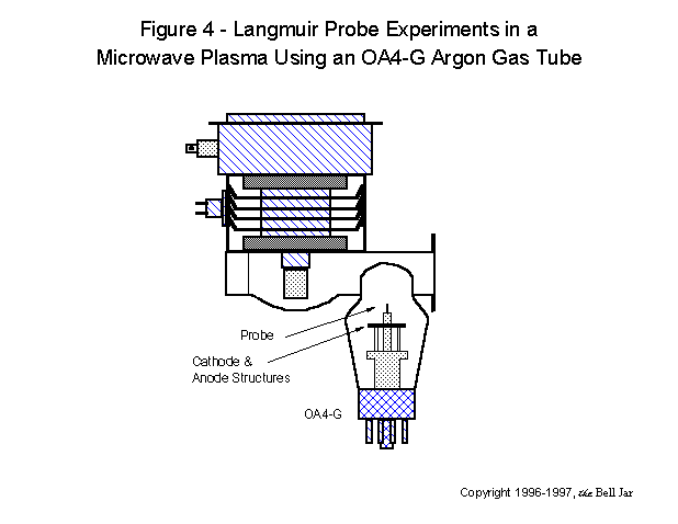 Plasma Experiments